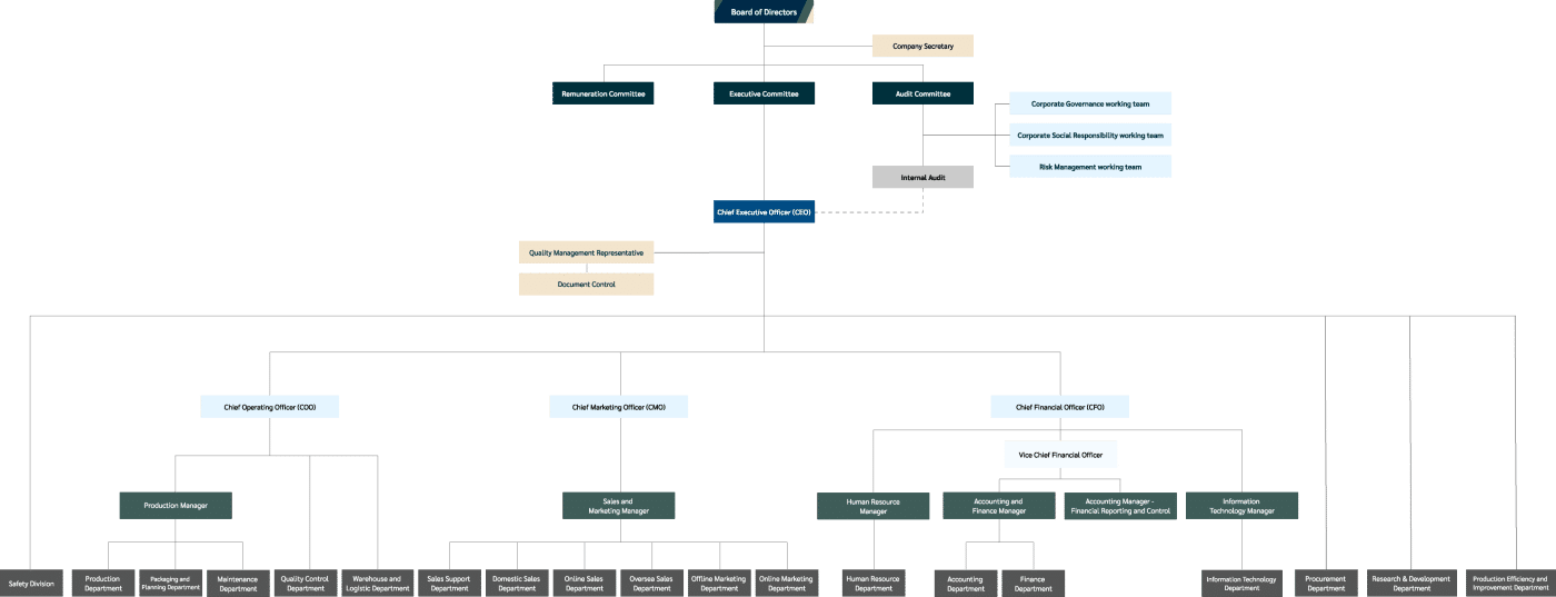 Organization Chart - nova-organic
